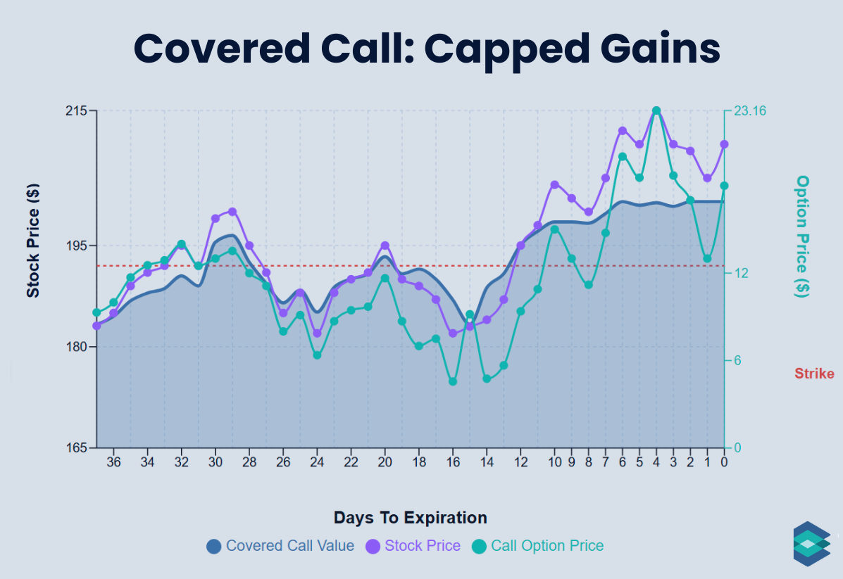 Covered Call Options Strategy: Beginner’s Guide | TradingBlock